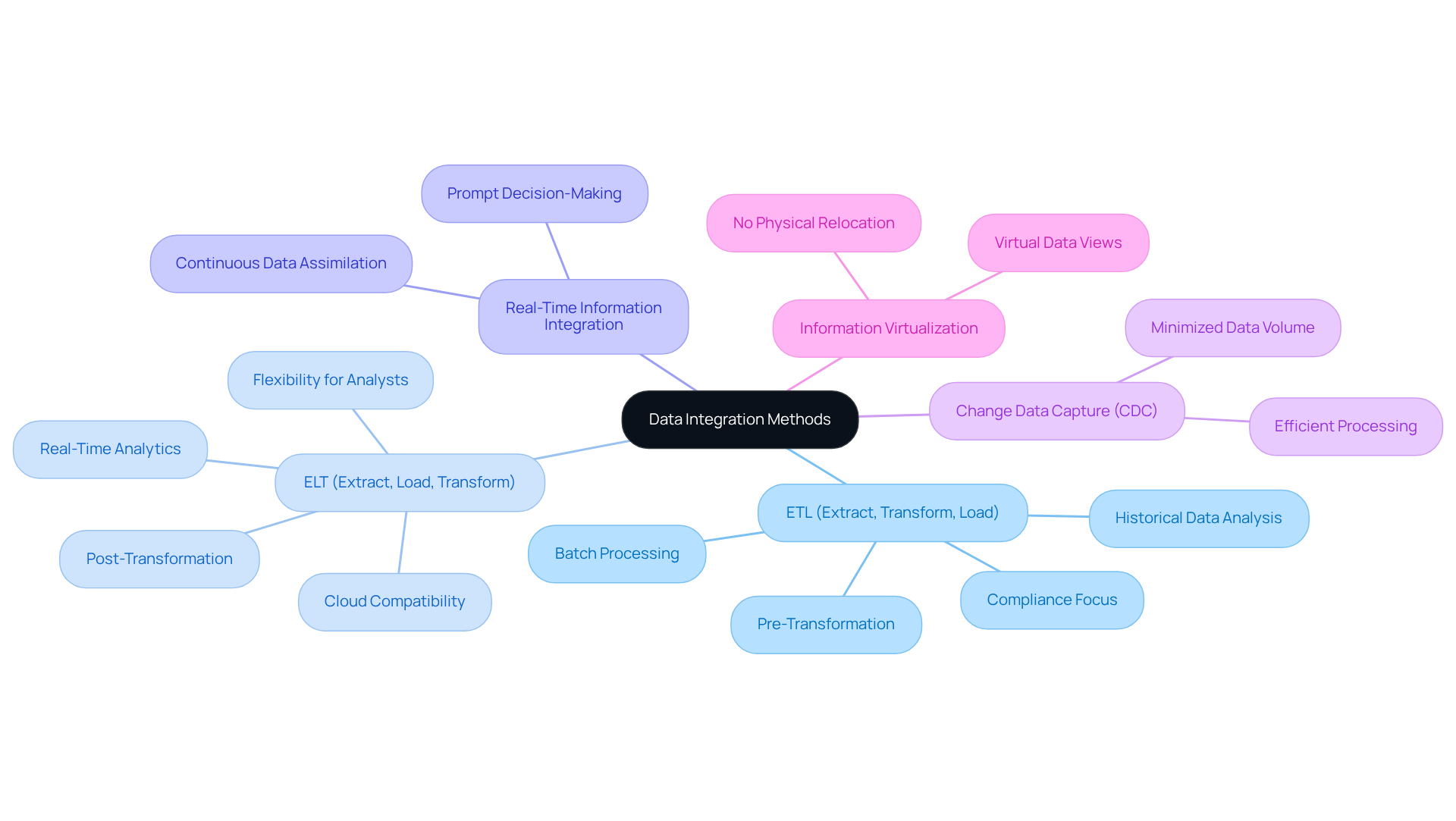 The central node represents the main topic of data integration methods. Each branch shows a specific method, and the sub-branches provide quick insights into what makes each method unique. Follow the branches to explore how these methods can help hedge funds improve their operations.