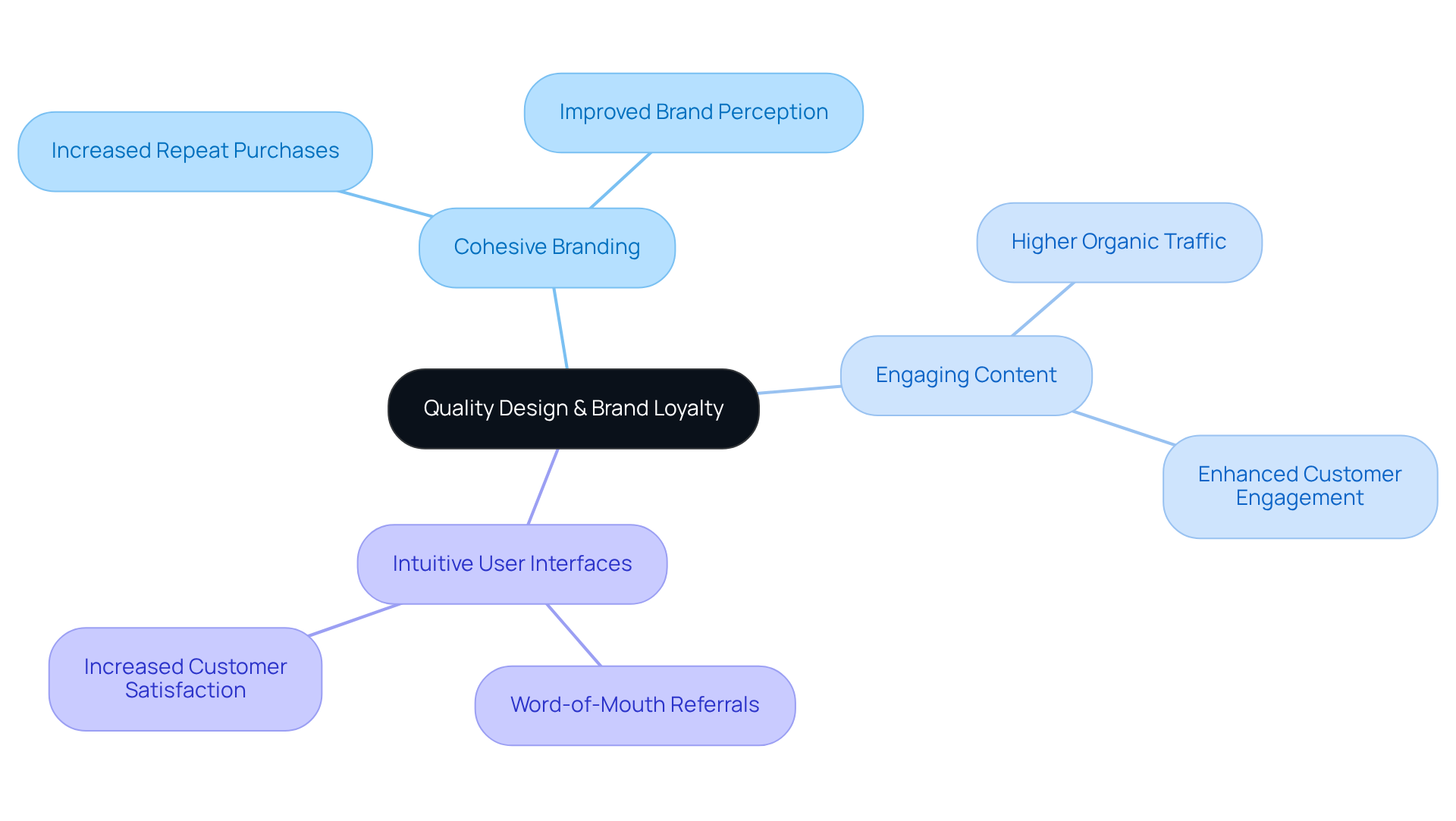 The central node represents the overall theme of quality design and its impact on loyalty. The branches show how different design elements contribute to customer behavior, helping to visualize the interconnectedness of these concepts.