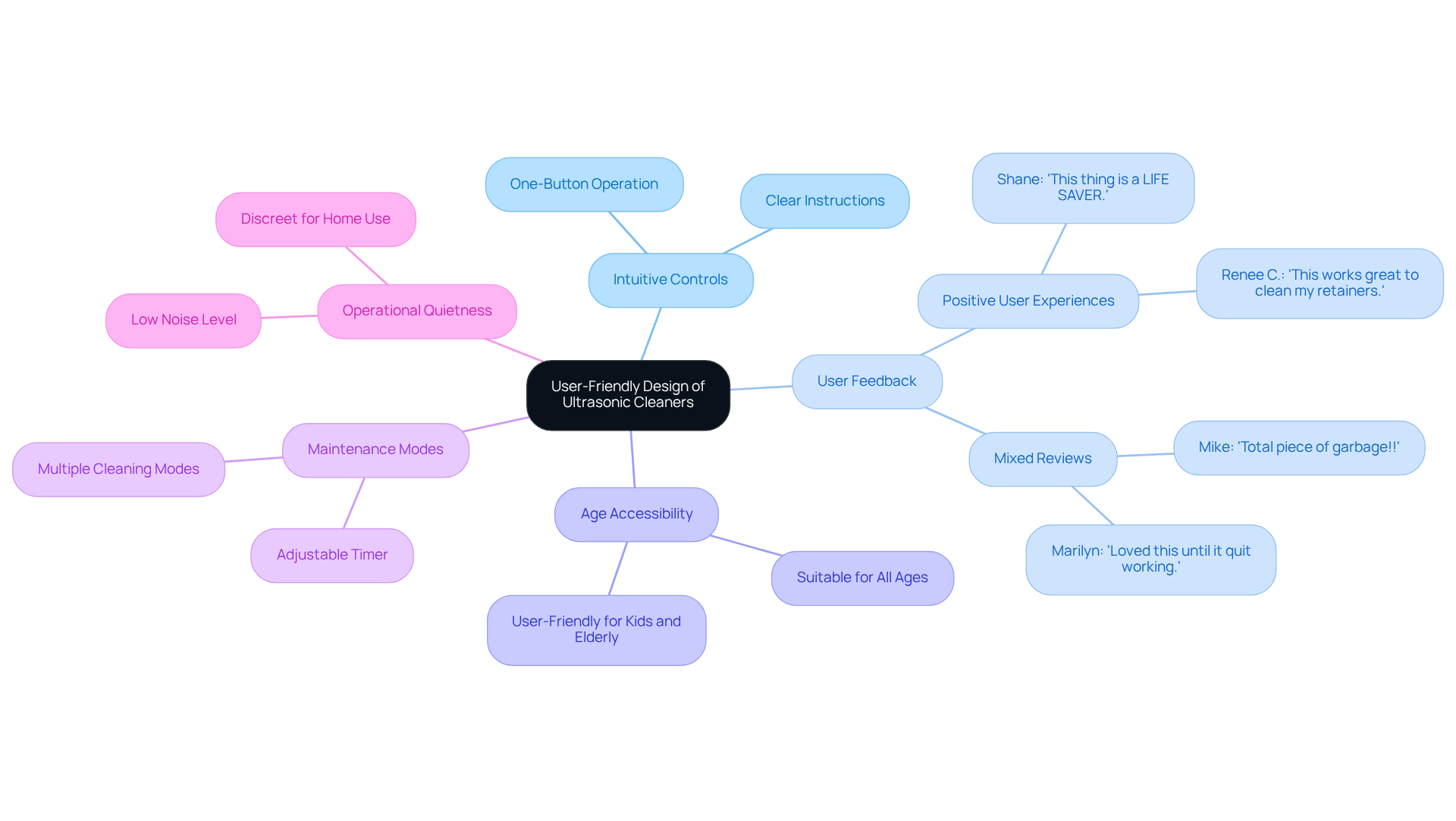 The central idea shows the focus on user-friendly design, while branches represent different features and benefits. Quotes from users illustrate real-life satisfaction, and color coding helps navigate the concepts easily.