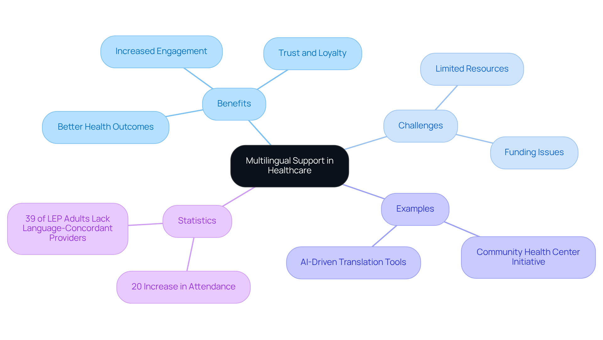 The central node represents the main topic of multilingual support. Each branch shows different aspects related to this topic, such as its benefits, challenges faced, and real-world examples, helping to visualize the comprehensive impact of language accessibility.