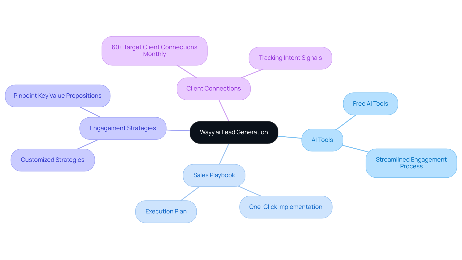 The central node represents the Wayy.ai platform, with branches showing its key features and benefits. Each branch highlights how it contributes to better lead generation and client engagement.