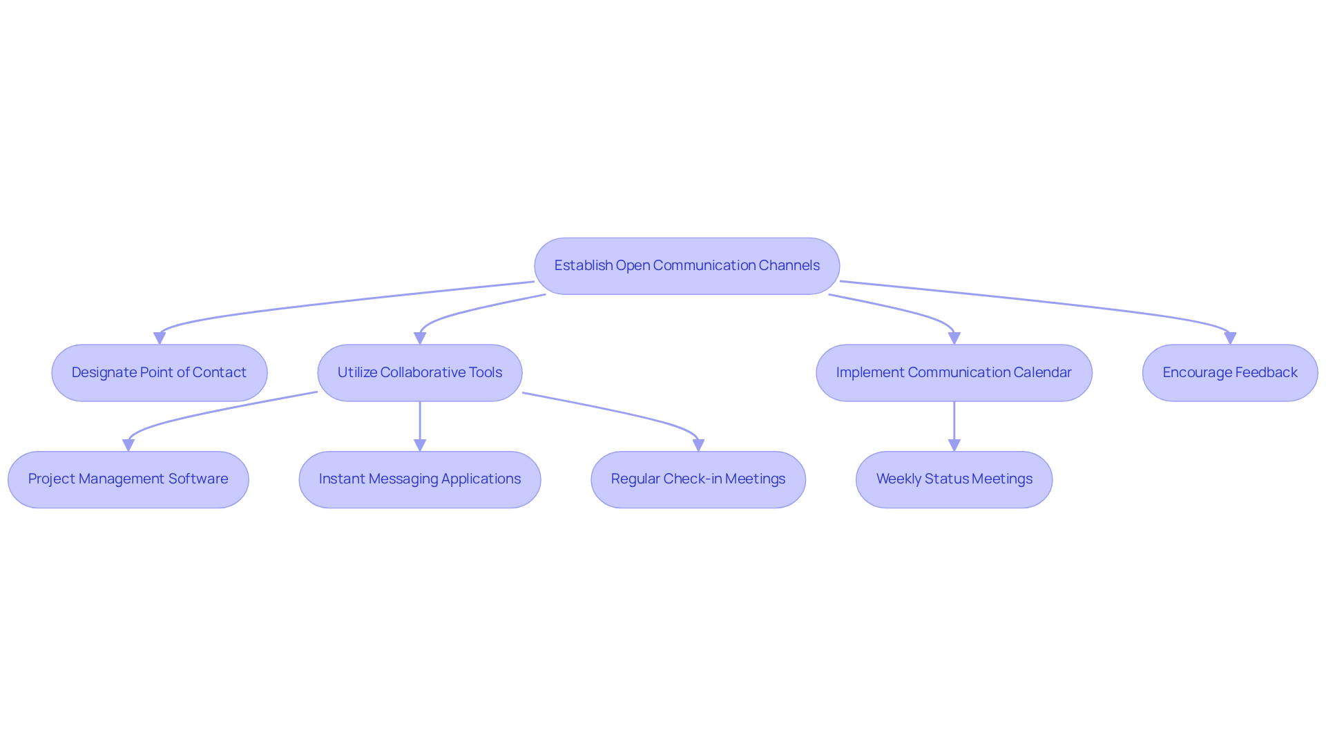 Follow the arrows to see how each step builds on the previous one, leading to improved collaboration and trust in your partnership with Overskies.