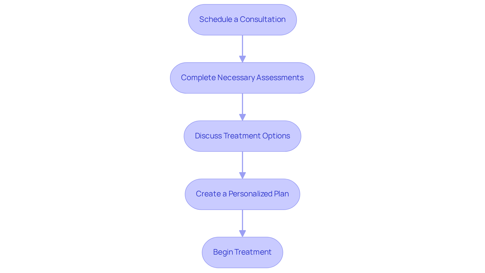 Each box represents a step in your journey to enroll in the GLP-1 weight loss program. Follow the arrows to see how each step leads to the next, guiding you through the process.