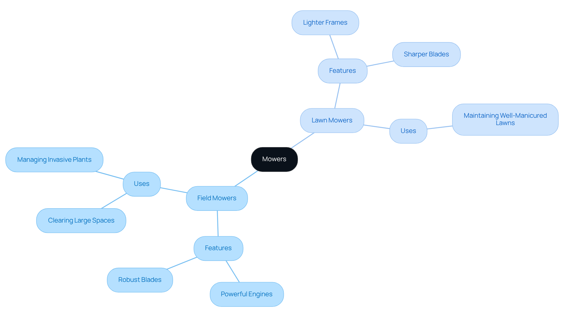 The central node represents the general category of mowers, while the branches show the two types. Each sub-branch provides details about features and uses, helping you understand which mower is best for specific landscaping needs.
