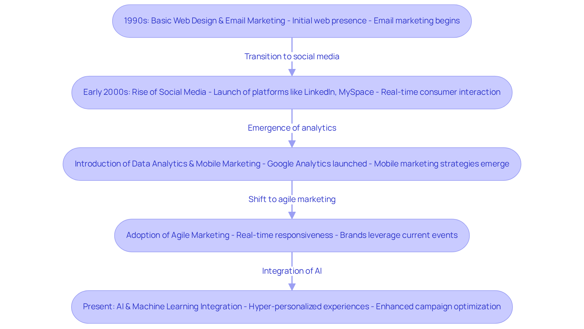 This flowchart shows how digital communication agencies have evolved over the years. Each box represents a significant milestone in their development, illustrating how they adapted to new technologies and consumer behaviors. Follow the arrows to see how each phase connects to the next! This flowchart shows how digital communication agencies have evolved over the years. Each box represents a significant milestone in their development, illustrating how they adapted to new technologies and consumer behaviors. Follow the arrows to see how each phase connects to the next!