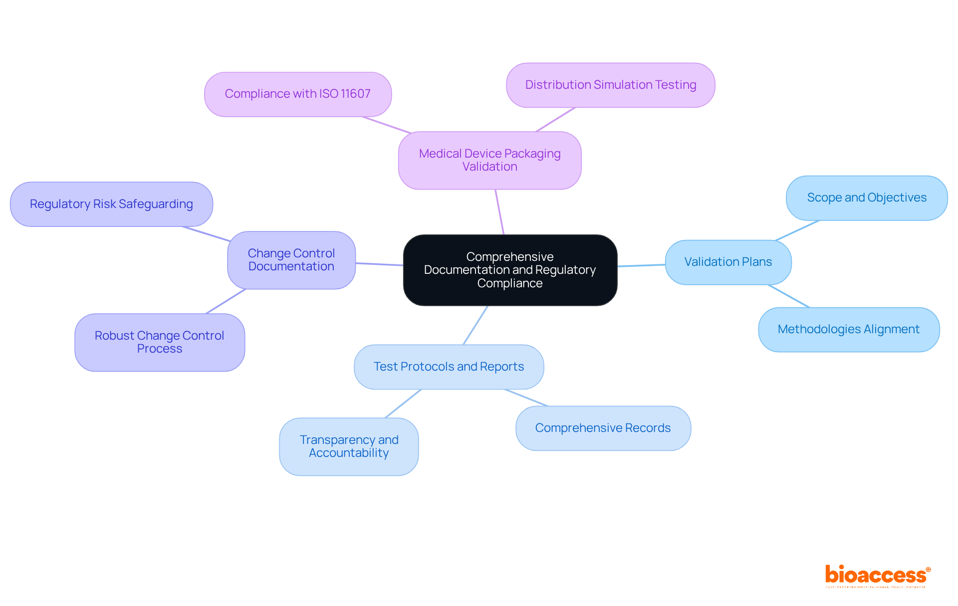 The central node represents the main theme of documentation and compliance. Each branch shows a key practice, and the sub-branches explain why each practice is important for maintaining regulatory standards and ensuring product integrity.