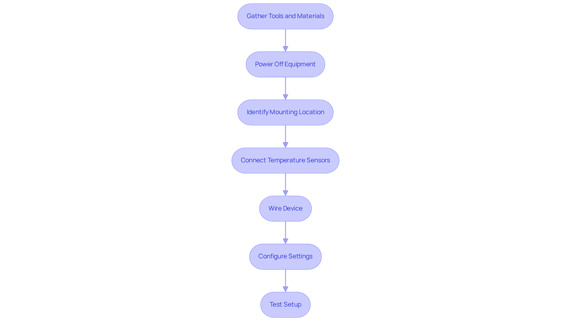 Each box represents a step in the installation process. Follow the arrows from the top to the bottom to ensure you complete each step in the correct order for safe and effective installation.