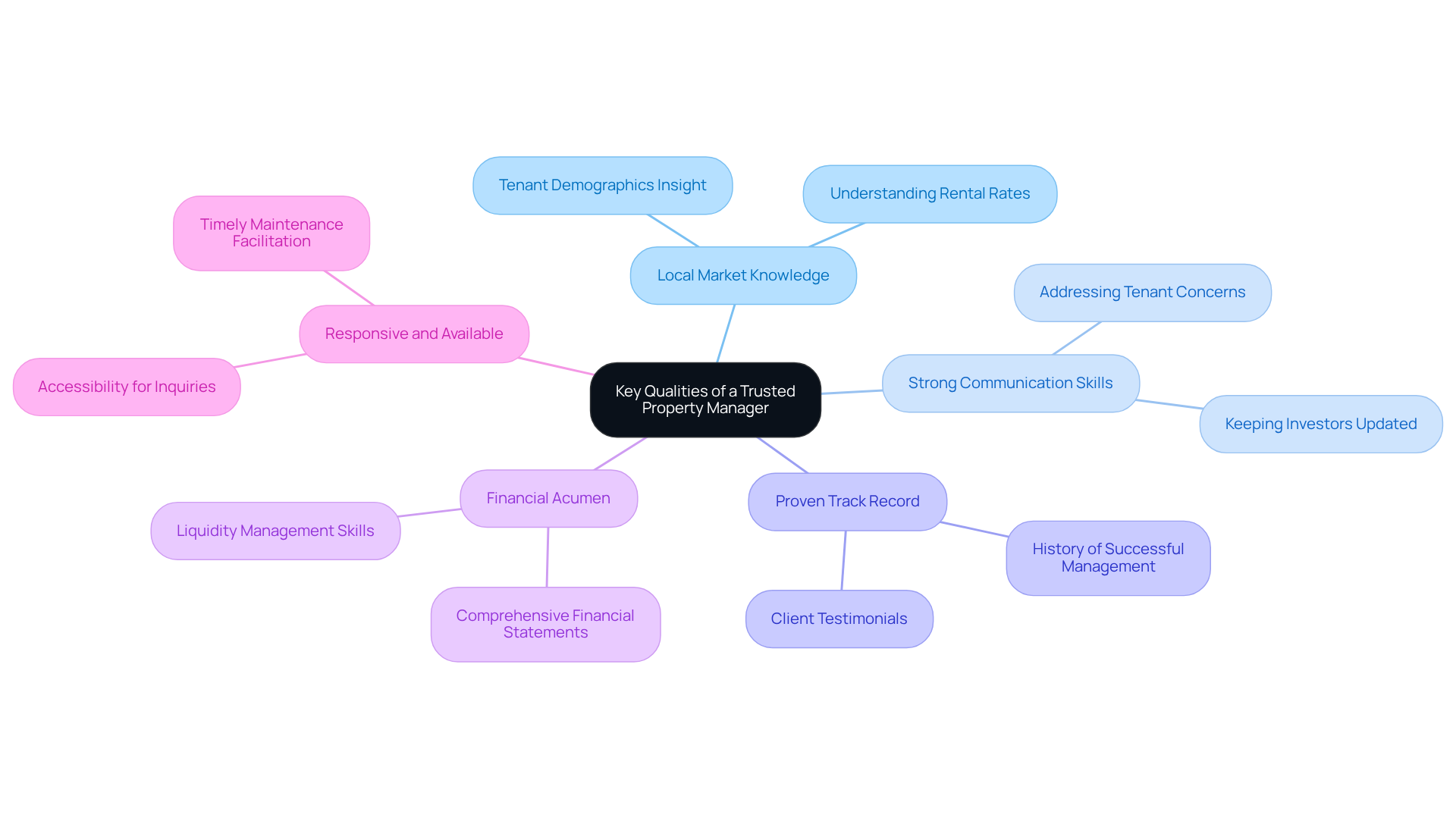 This mindmap starts with the main idea in the center and branches out to show the essential qualities of a property manager. Each branch represents a quality, and you can explore further details by following the sub-branches. This layout helps you see how each quality contributes to finding a reliable property manager.