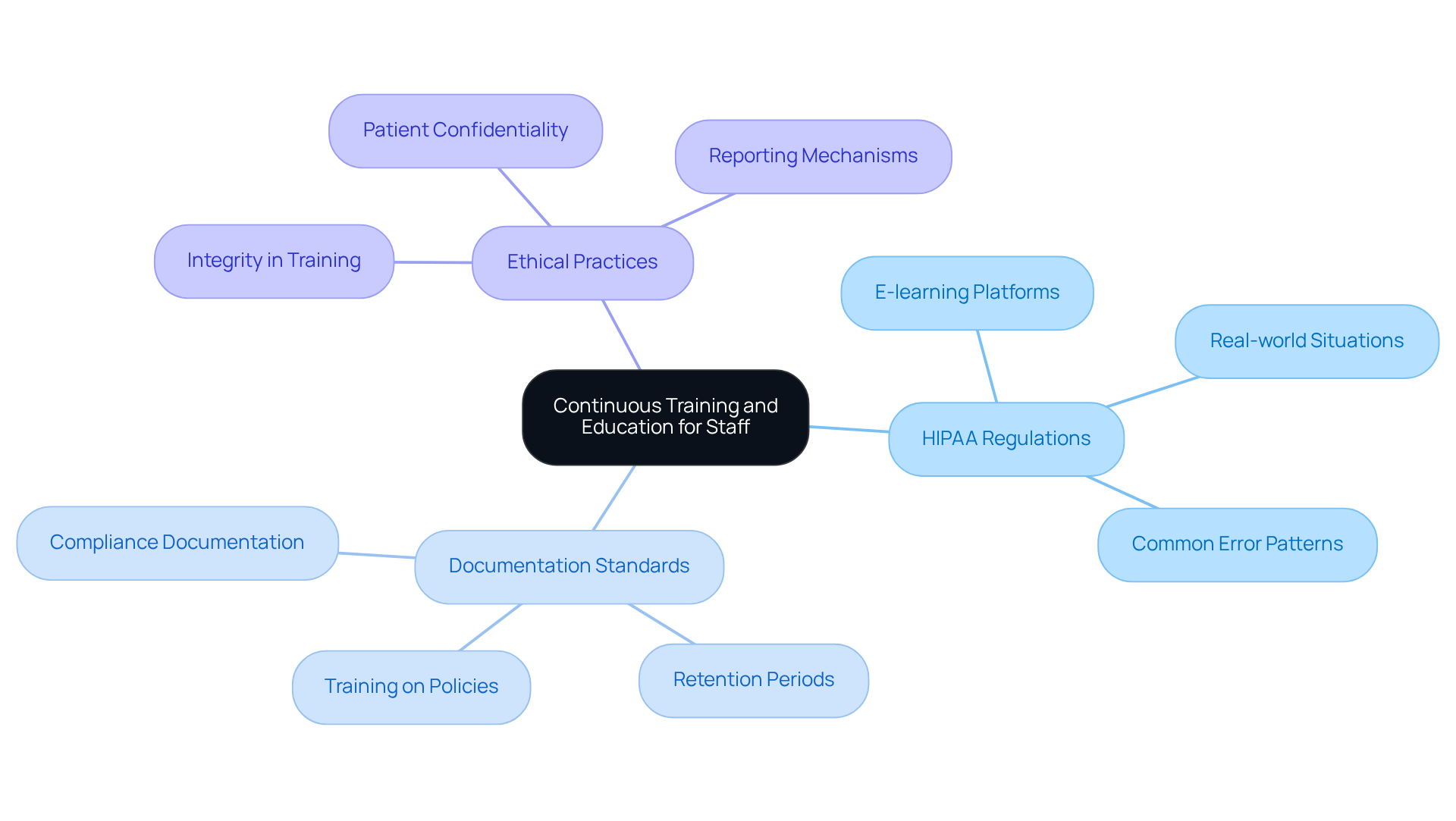 Start at the center with the main idea of continuous training, then follow the branches to explore specific regulatory topics and methods for effective training.