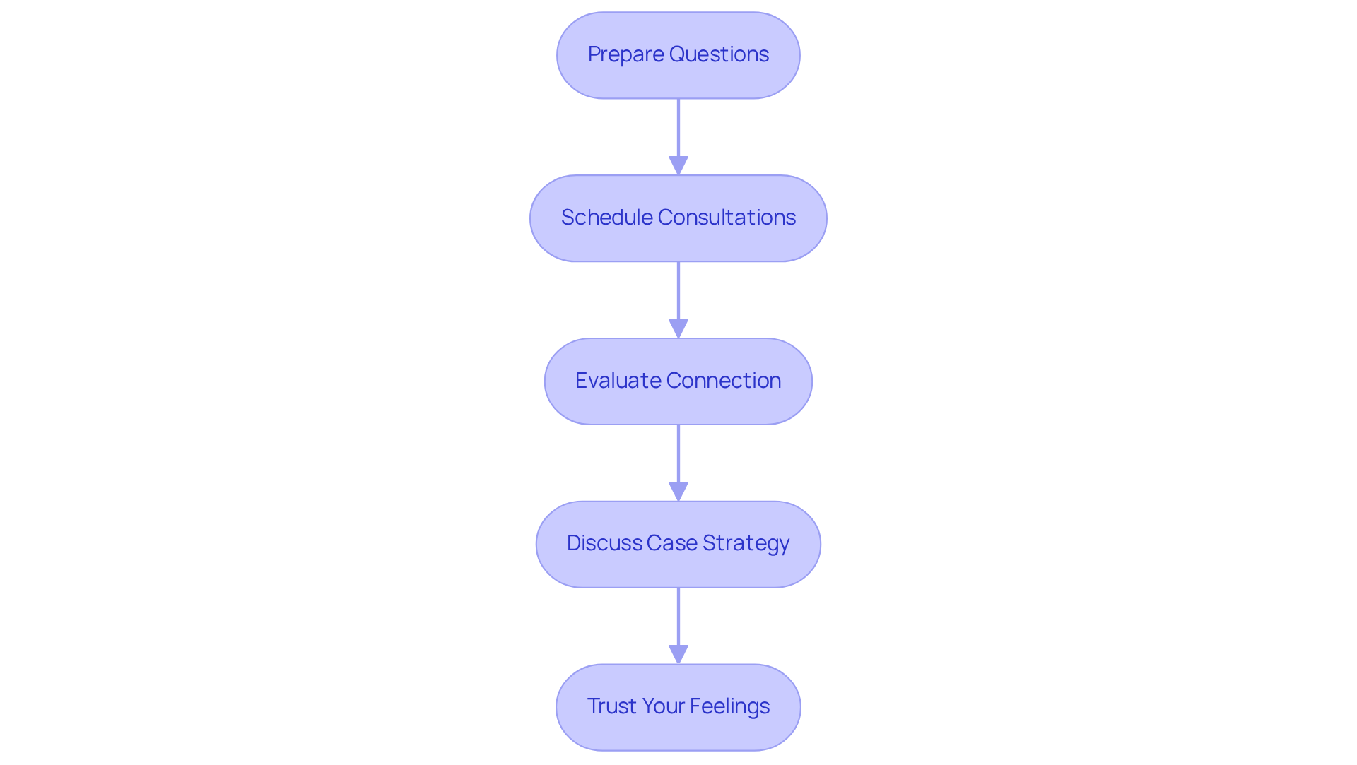 Each box represents a step in finding the right lawyer. Follow the arrows to see how to move from preparing questions to trusting your instincts about the attorney you choose.