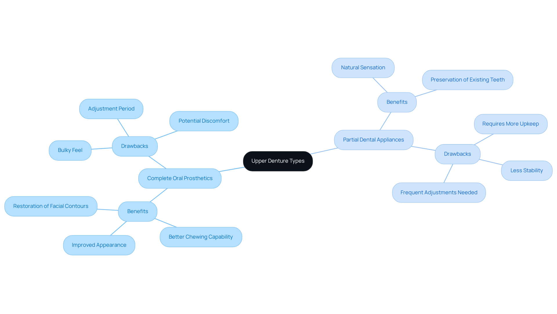The central node shows the main topic of upper dentures, with branches detailing the specific benefits and drawbacks of each type. Follow the branches to understand how each denture type can impact your quality of life.