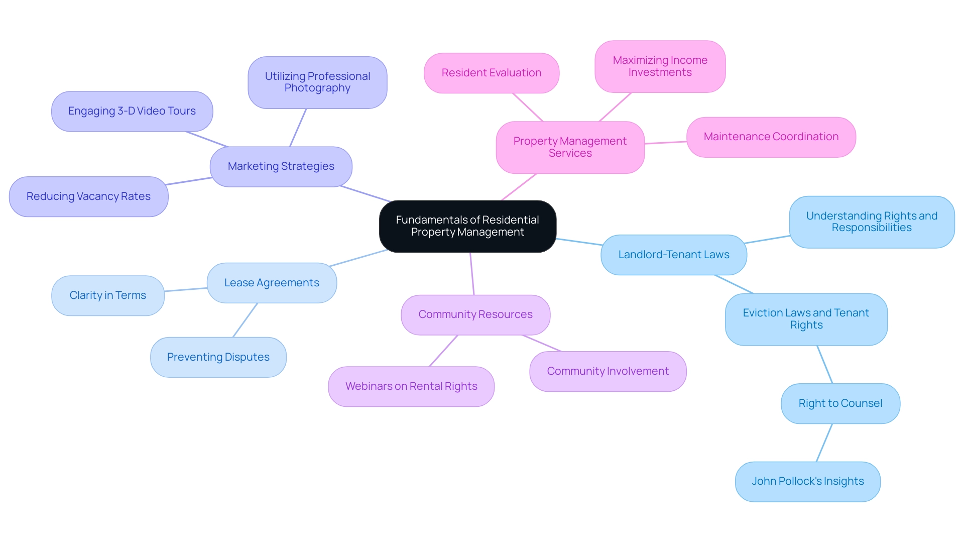 Each branch represents a key principle of property management, with sub-branches detailing specific aspects or strategies related to that principle.