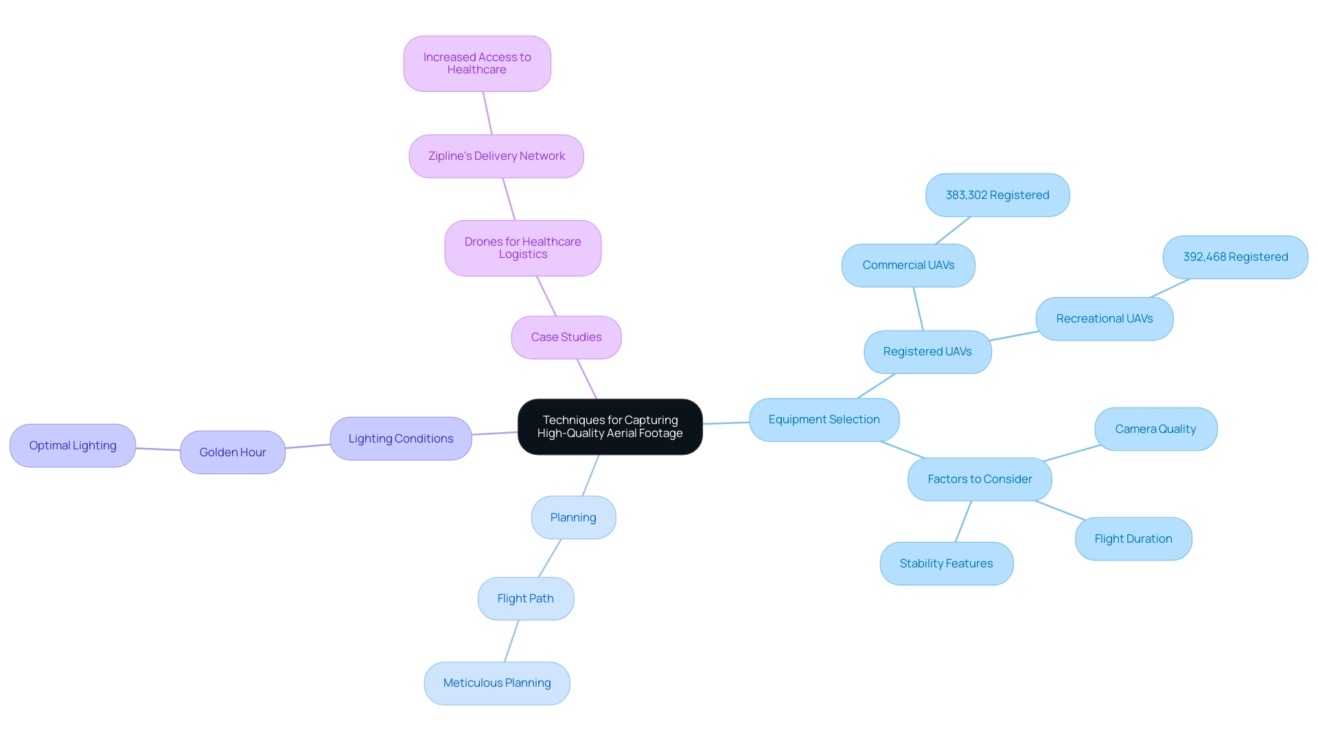 The central node represents the main topic, with branches showing key areas and their respective subcategories related to capturing high-quality aerial footage.