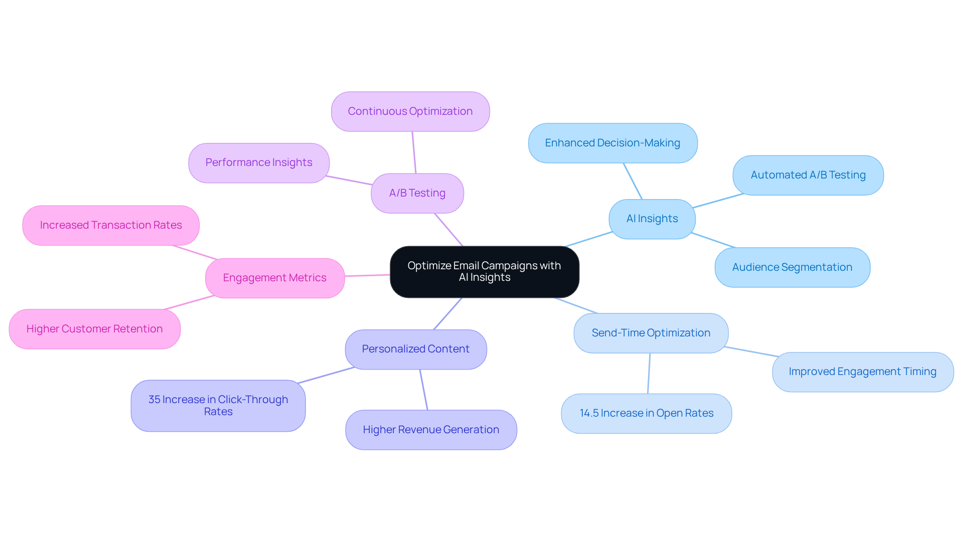 The central node represents the main goal of optimizing email campaigns. Each branch shows a strategy or insight, with sub-branches providing specific metrics or outcomes related to that strategy.