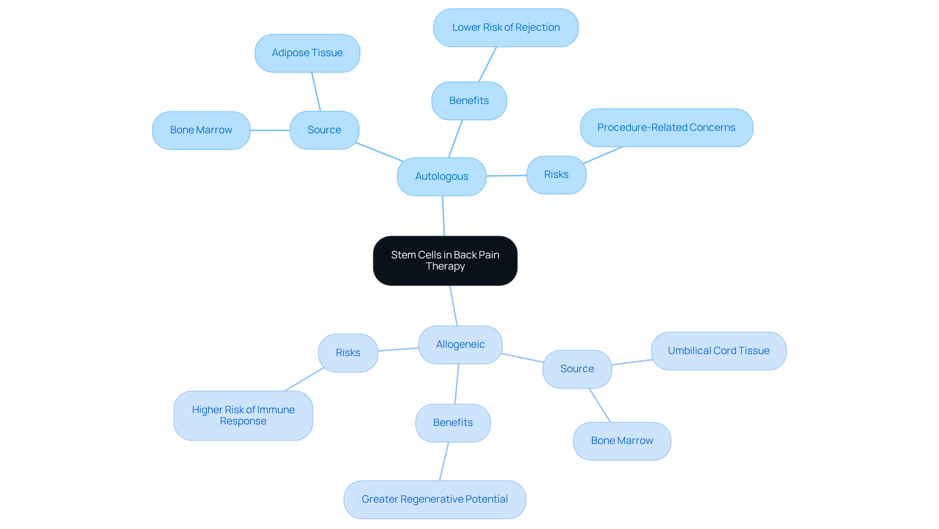 The central node represents the overall topic, while the branches show the two main types of stem cells. Each sub-branch provides details about their sources, benefits, and risks, helping you understand the options available for back pain therapy.