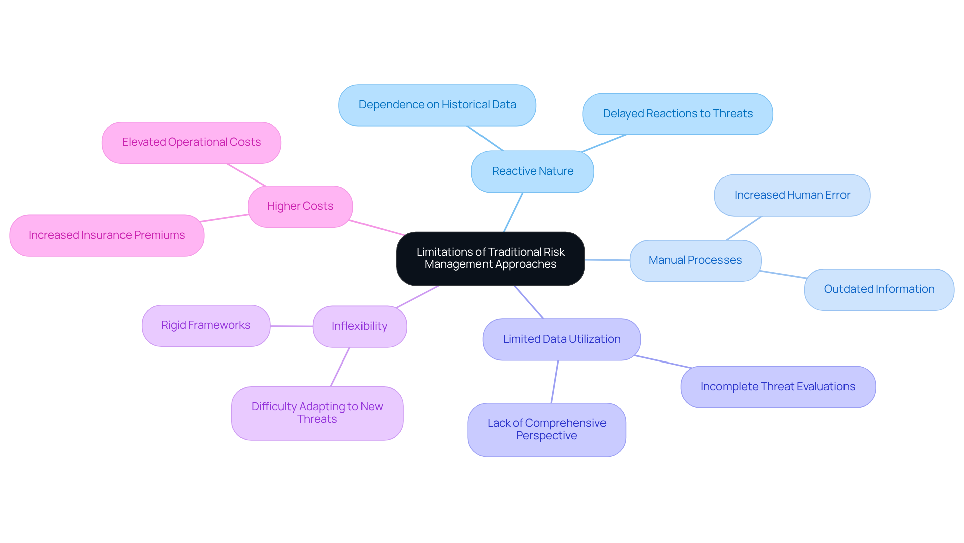 The central idea is the limitations in risk management. Each branch represents a specific limitation, with further details branching out. This helps you see how each limitation interconnects with the overall theme.