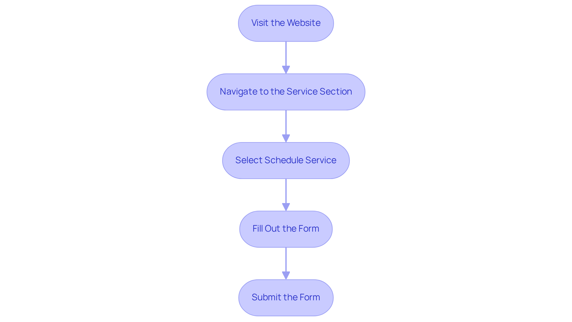 Each box represents a step in the process of scheduling your service appointment. Follow the arrows to see how to move from one step to the next, making it easy to understand how to complete your appointment scheduling. Each box represents a step in the process of scheduling your service appointment. Follow the arrows to see how to move from one step to the next, making it easy to understand how to complete your appointment scheduling.