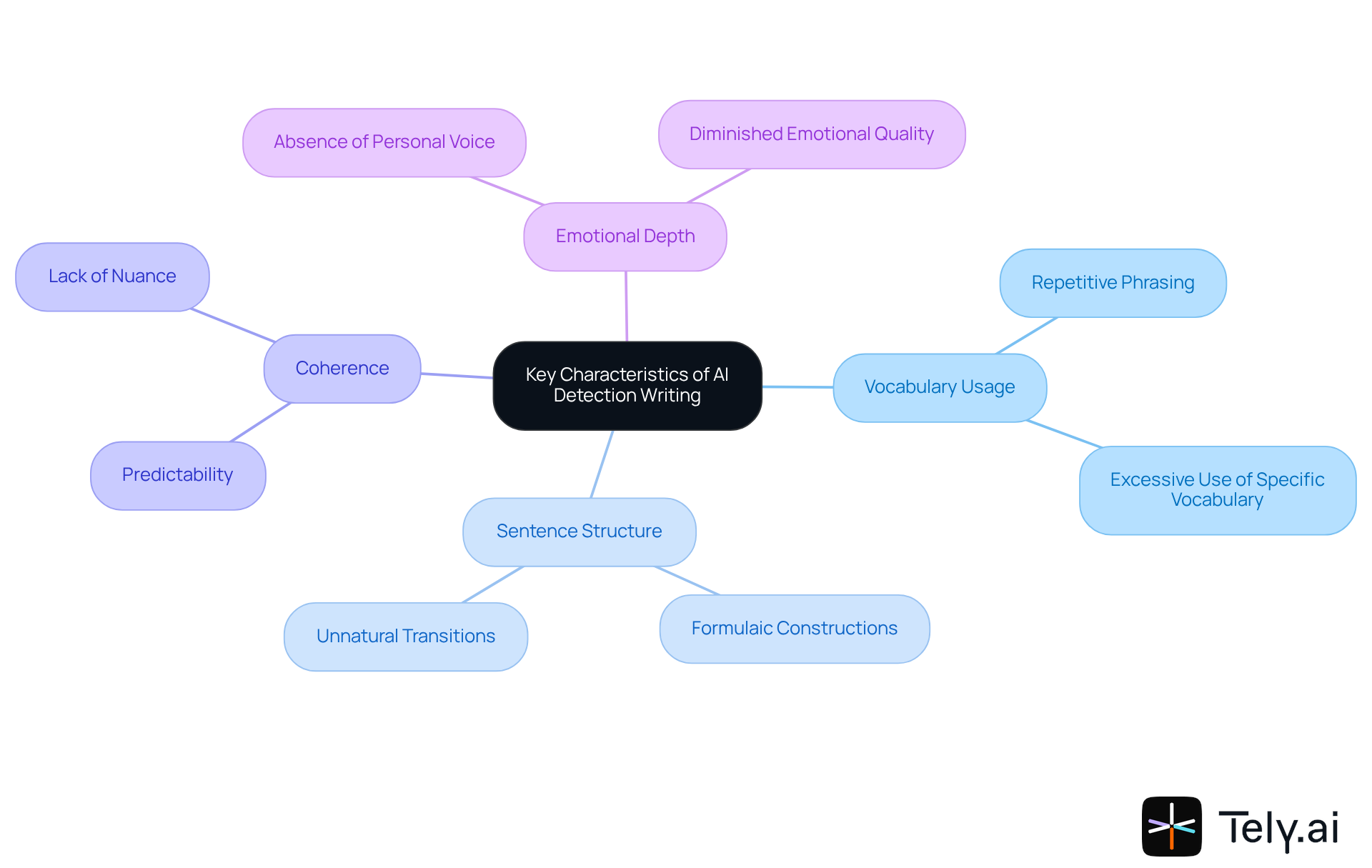 The center represents the main topic, while the branches show different characteristics of AI-generated text. Each sub-branch provides specific indicators to help identify these traits.