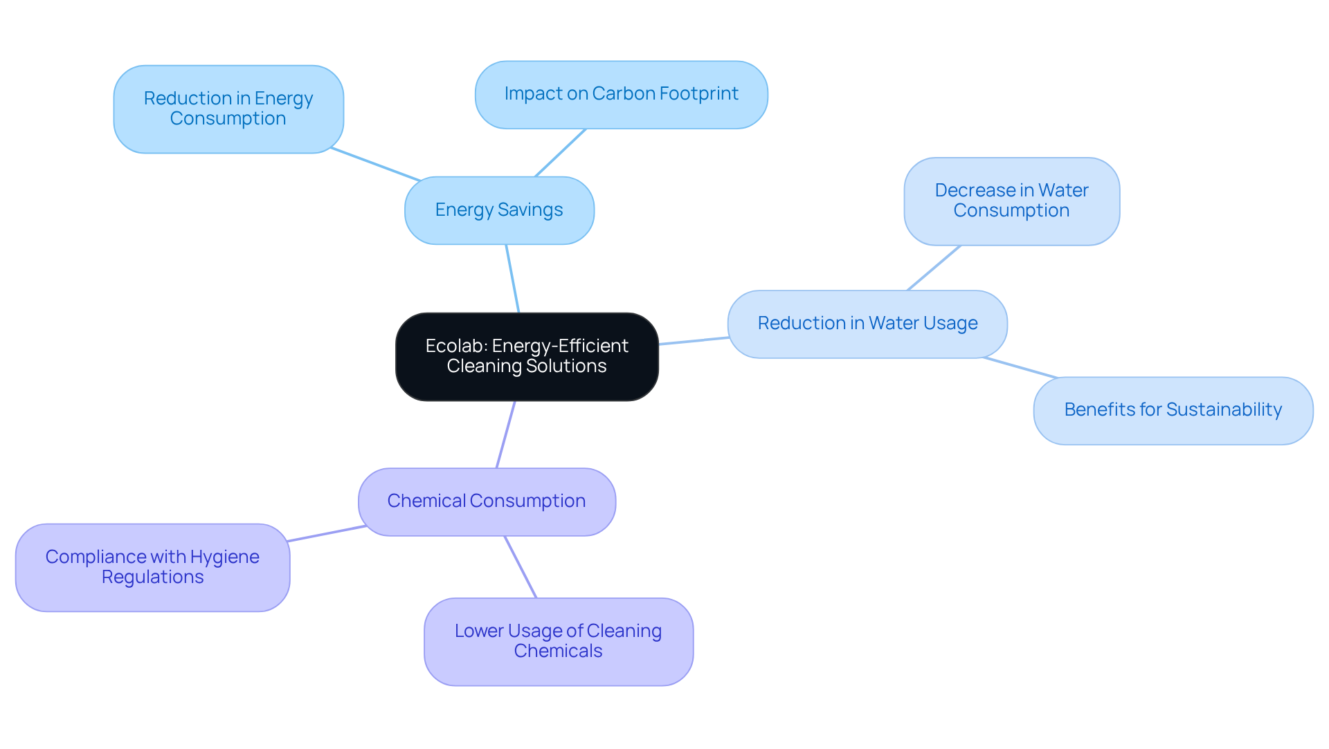 This mindmap illustrates how Ecolab's cleaning solutions contribute to sustainability in beverage production. Start at the center with Ecolab's innovations, then explore how they impact energy savings, water usage, and chemical consumption. Each branch shows a key area of focus, helping you understand the interconnected benefits of these solutions.
