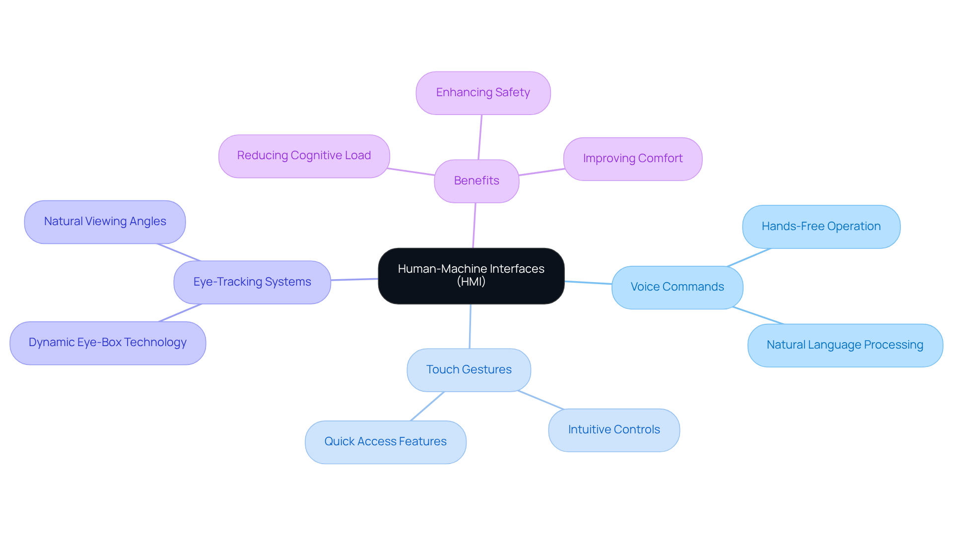 The central node represents HMI, with branches showing different interaction methods and their benefits. Each color-coded branch helps you see how these elements contribute to a better driving experience. The central node represents HMI, with branches showing different interaction methods and their benefits. Each color-coded branch helps you see how these elements contribute to a better driving experience.
