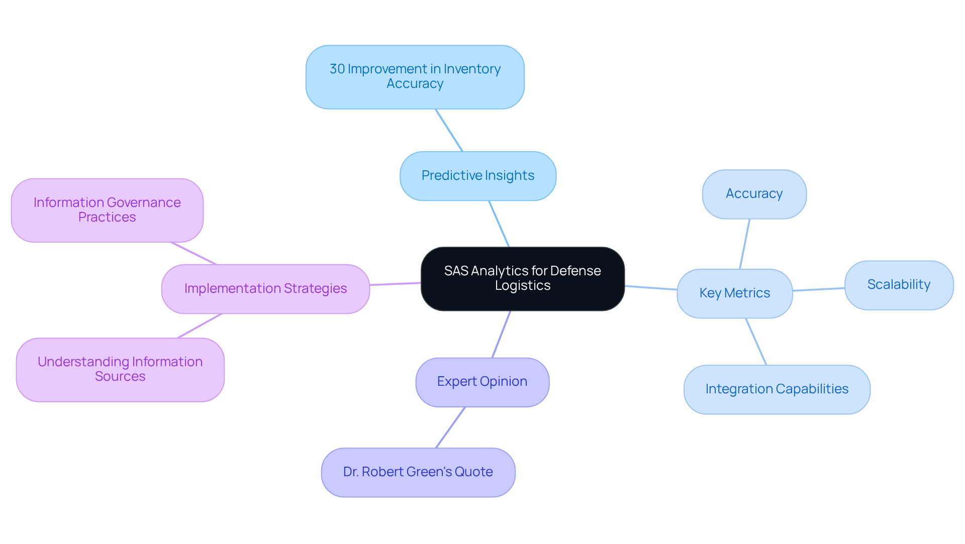The central node represents SAS Analytics, with branches showing its benefits, key metrics for software selection, expert insights, and strategies for implementation. Follow the branches to explore how each component connects to the overall theme.