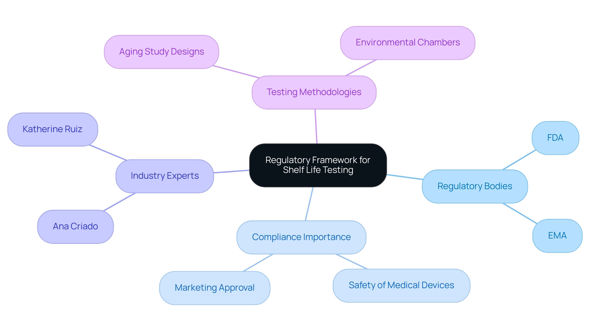 The central node represents the overall regulatory framework, with branches illustrating the key regulatory bodies, compliance significance, expert contributions, and methodologies for shelf life testing.