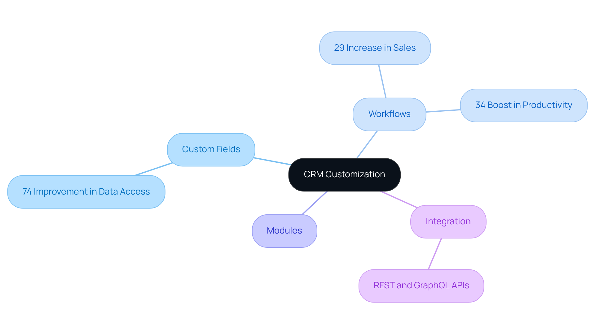 At the center is the idea of CRM customization. From there, explore how it impacts various areas of business, with specific statistics showing the improvements seen in access to data, sales, and productivity. At the center is the idea of CRM customization. From there, explore how it impacts various areas of business, with specific statistics showing the improvements seen in access to data, sales, and productivity.