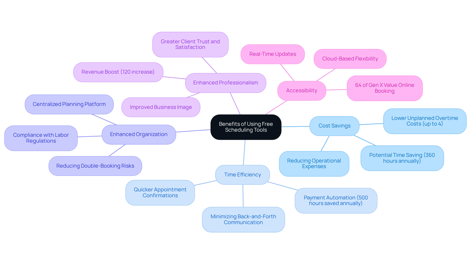 The center node represents the overall topic. Each branch shows a different benefit, and the sub-branches provide specific details or outcomes related to each benefit. The colors help distinguish each category for easier navigation.