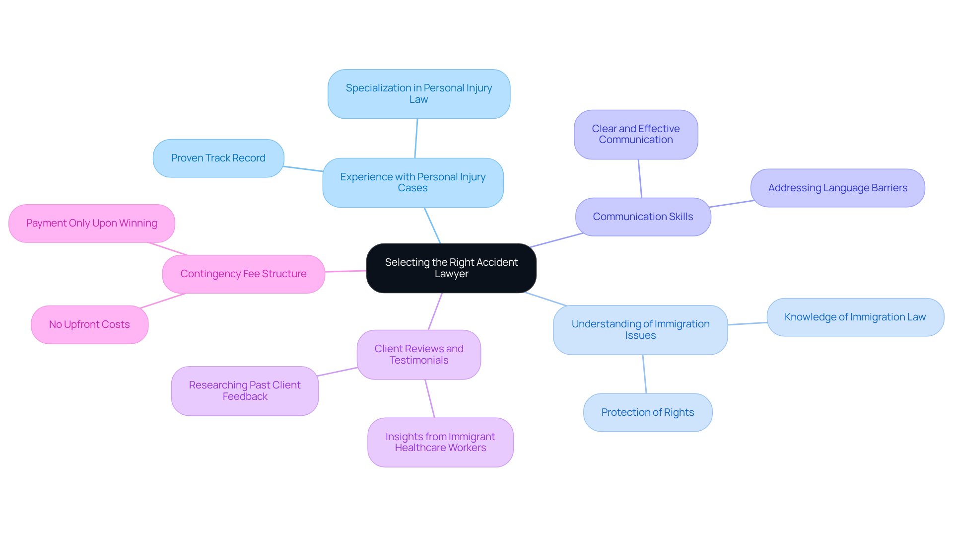 The center represents the main decision of selecting a lawyer, while the branches show important factors to consider. Each branch highlights a specific area to focus on, helping you make an informed choice.