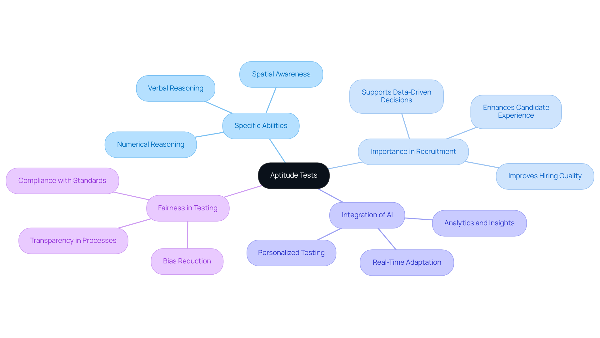 The central node represents aptitude tests, while the branches show the key areas they assess and their significance in hiring. Each color-coded branch helps you see how these elements connect to the overall goal of effective recruitment.