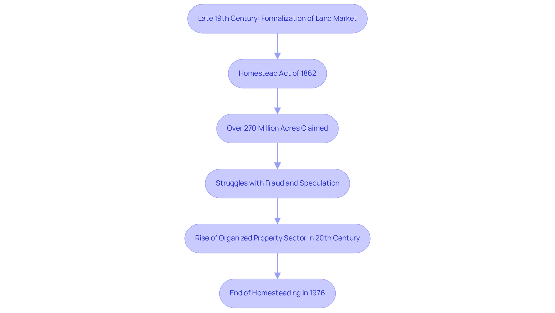 Each box represents a significant event in the history of land development. Follow the arrows to see how each event influenced the next, illustrating the complex journey of real estate in America.