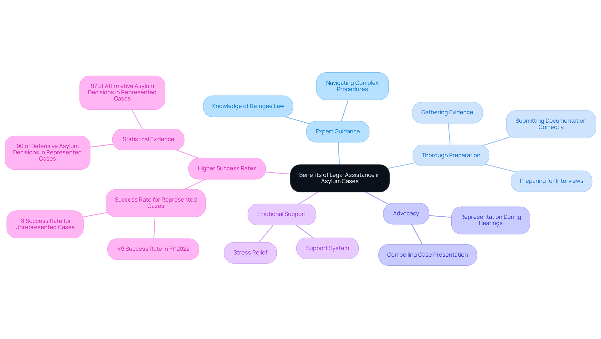 This mindmap shows the key benefits of having legal assistance when applying for asylum. Each branch represents a different advantage, helping you understand how a lawyer can support you through the process.