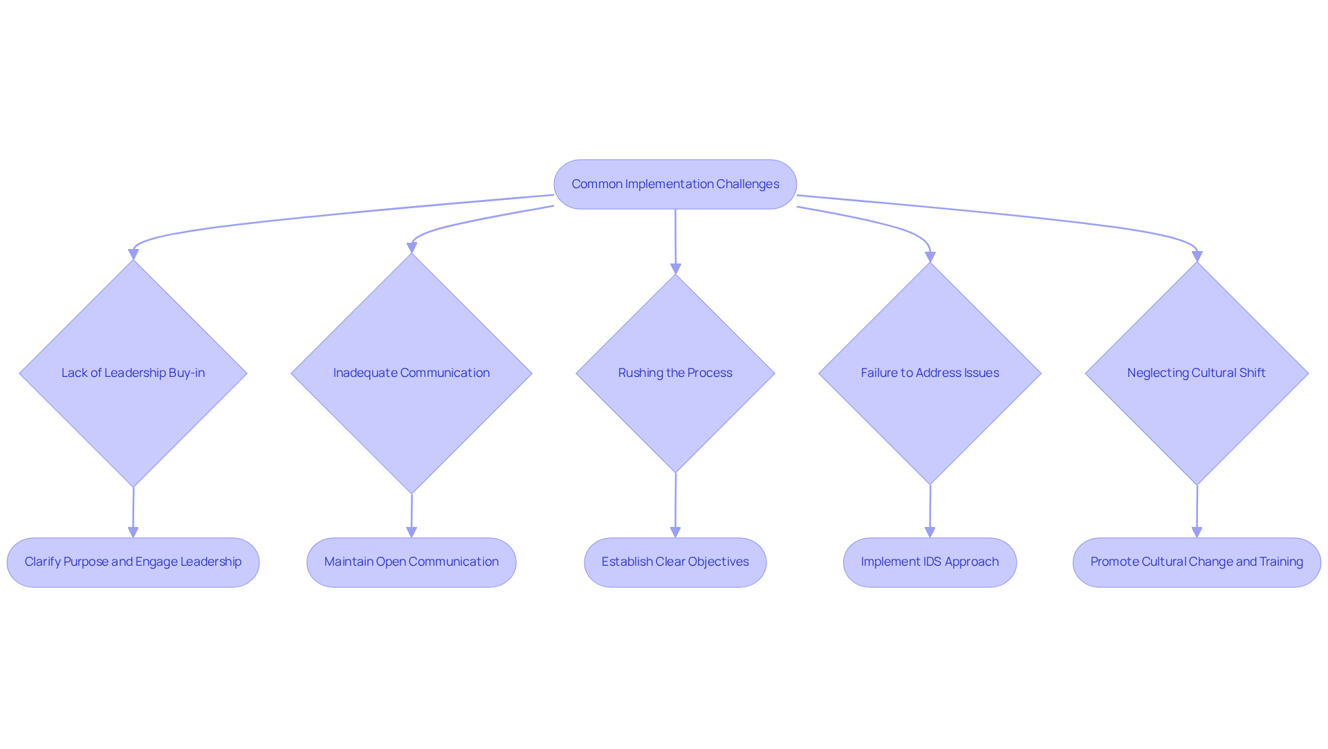 This flowchart helps you visualize the common challenges faced when implementing the entrepreneurial operating system and the solutions to overcome them. Each challenge is connected to its solution, guiding you through the process of effective implementation.