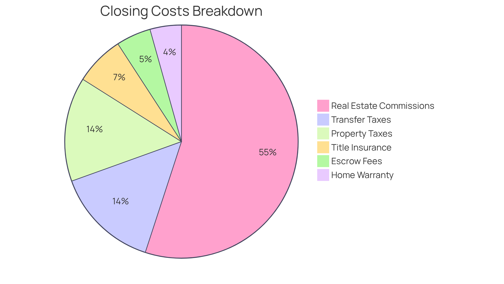 Each slice of the pie shows a different cost associated with selling a house. The bigger the slice, the more significant that cost is in relation to the total closing expenses. This helps you see where your money goes when selling a property.