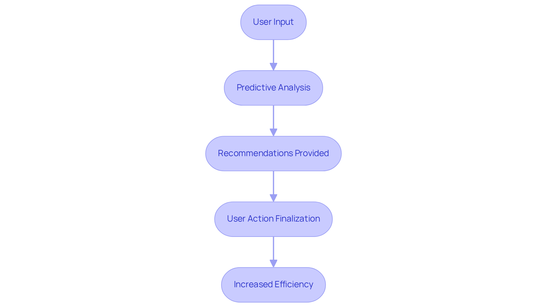 Follow the arrows to see how user input leads to predictions and recommendations, ultimately resulting in a more efficient design process.