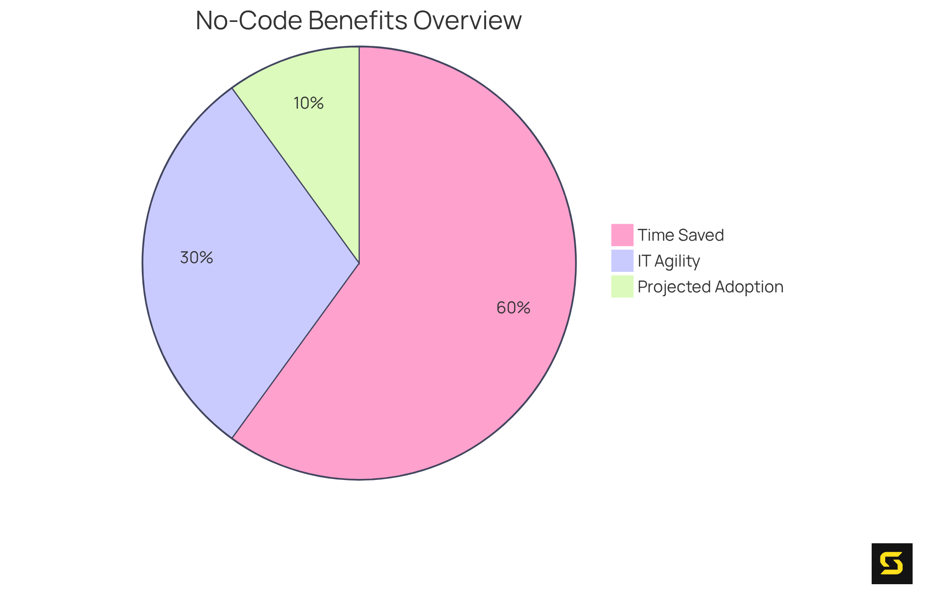 Each slice of the pie represents a key benefit of no-code solutions: the larger the slice, the more significant the impact on project timelines and organizational capabilities. Each slice of the pie represents a key benefit of no-code solutions: the larger the slice, the more significant the impact on project timelines and organizational capabilities.