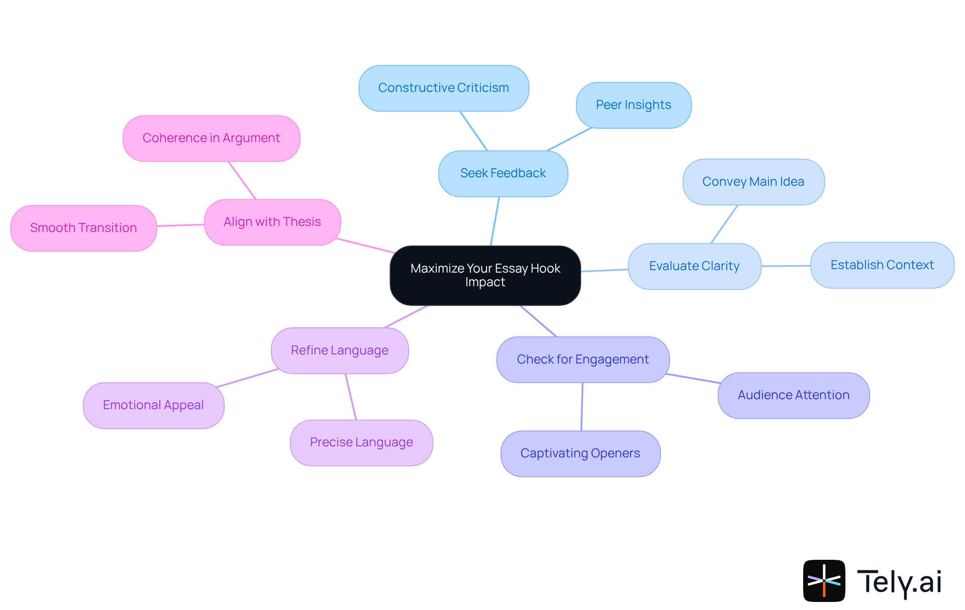 The central idea is your essay hook's impact, with branches representing different strategies to improve it. Each strategy can have further details, helping you understand how to implement them effectively.