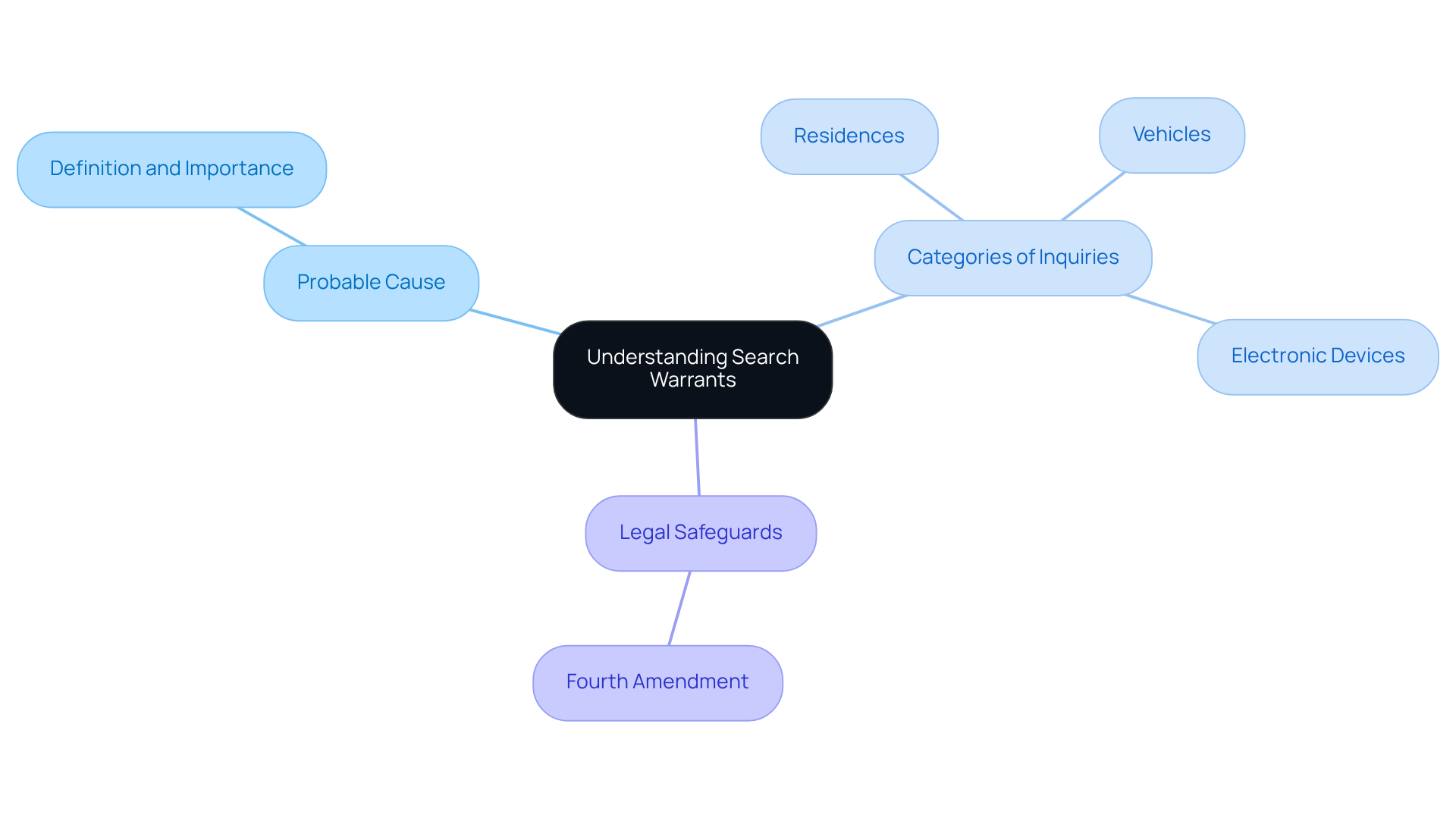 The central node represents the main topic of search warrants. Each branch explores a different aspect: 'Probable Cause' explains the legal standard needed for a warrant, 'Categories of Inquiries' shows what can be searched, and 'Legal Safeguards' highlights protections against abuse. Follow the branches to understand how these elements connect.