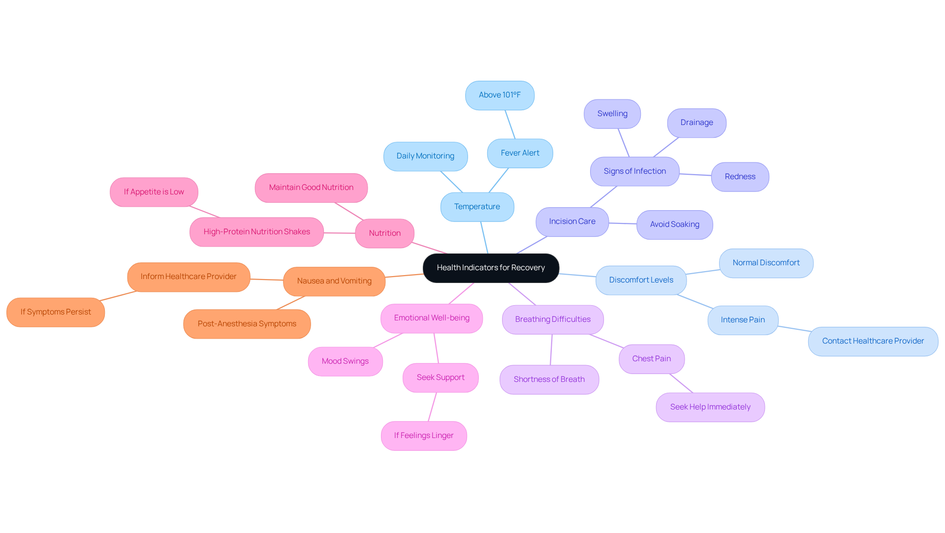 The central node represents the overall theme of monitoring health during recovery. Each branch shows a specific health indicator to watch for, with further details available in sub-branches. This visual helps you remember what to keep an eye on for a smoother recovery. The central node represents the overall theme of monitoring health during recovery. Each branch shows a specific health indicator to watch for, with further details available in sub-branches. This visual helps you remember what to keep an eye on for a smoother recovery.
