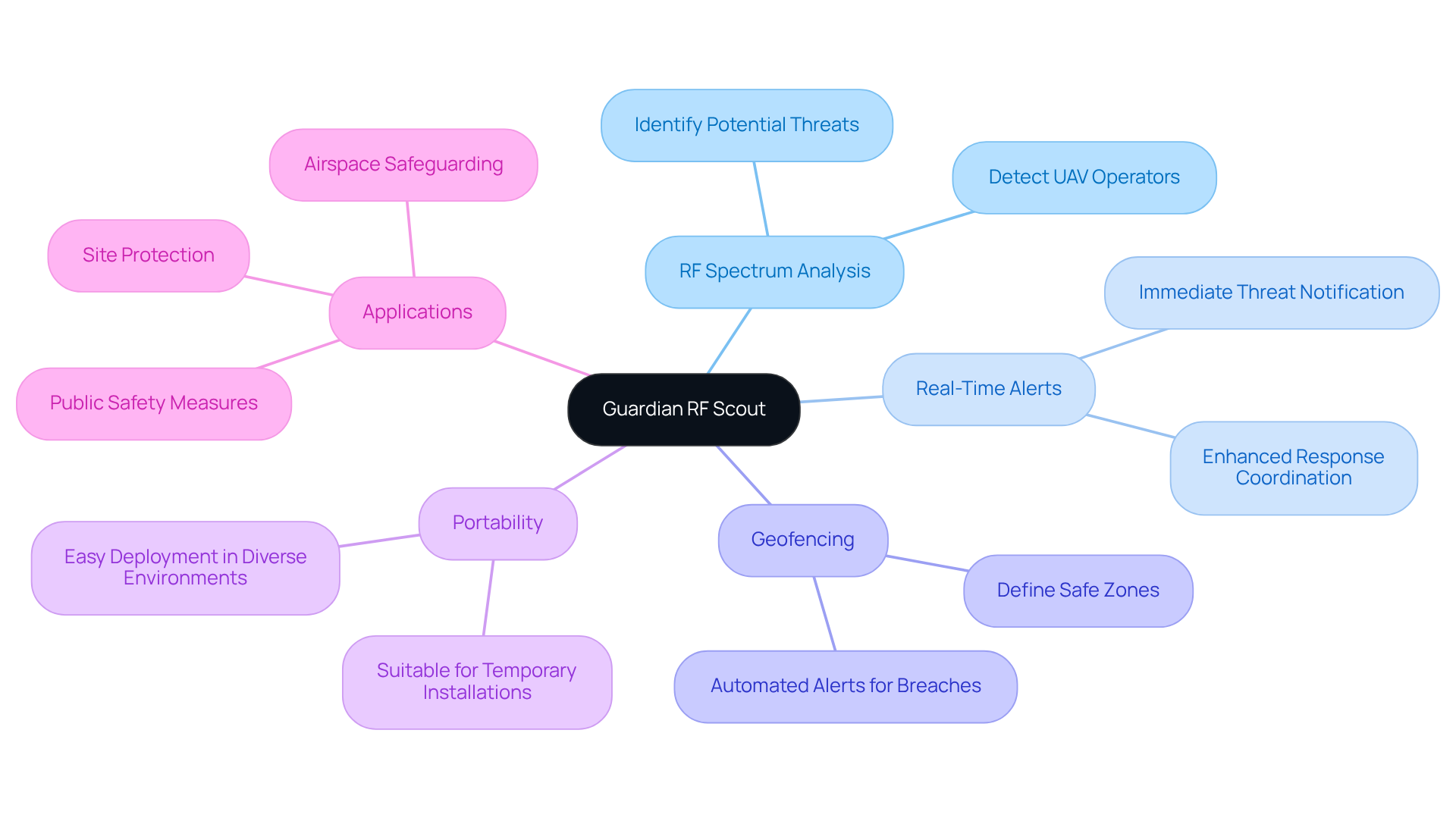 The center represents the Guardian RF Scout, and the branches show its key features and how they relate to its use in security and drone detection.
