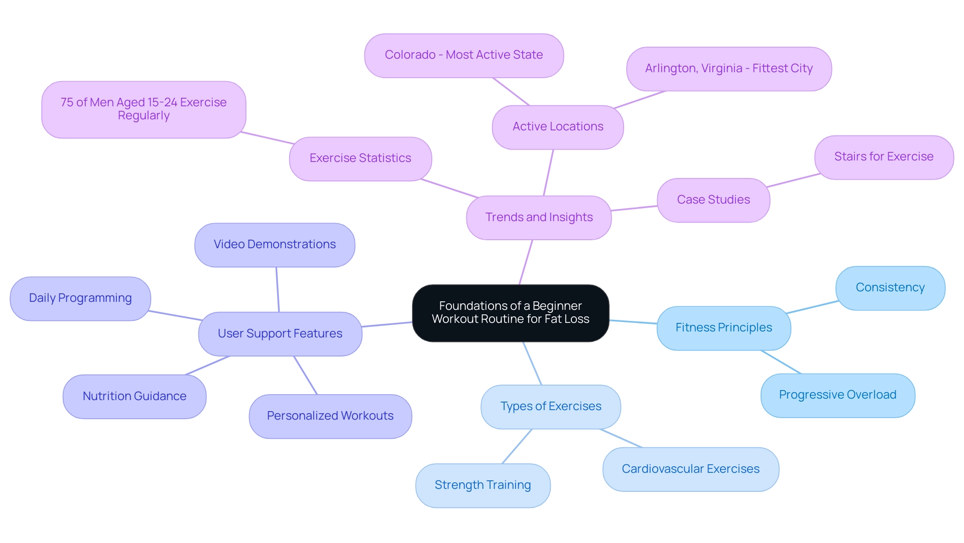 Each branch represents a key concept related to beginner workout routines, with colors distinguishing between fitness principles, exercise types, app features, and trends.