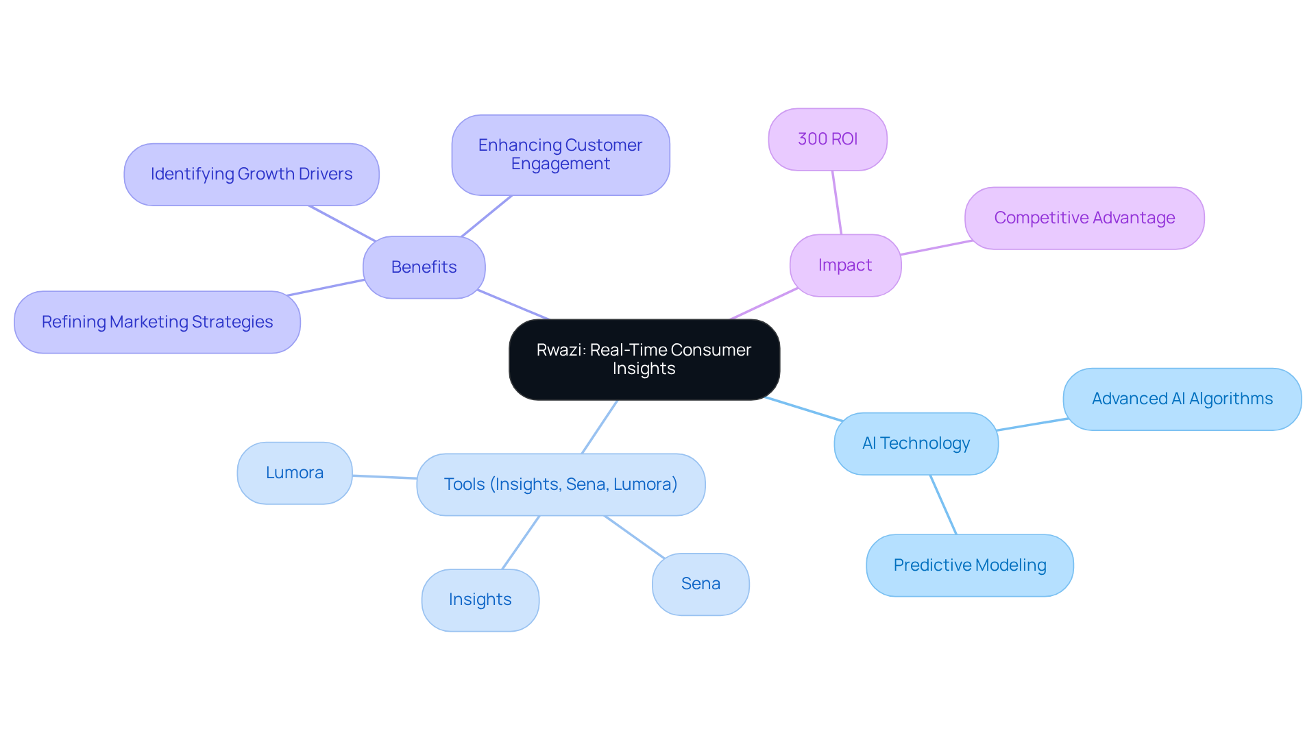 The central node represents Rwazi's insights, while the branches show how AI technology, tools, benefits, and impact connect to support informed decision-making.