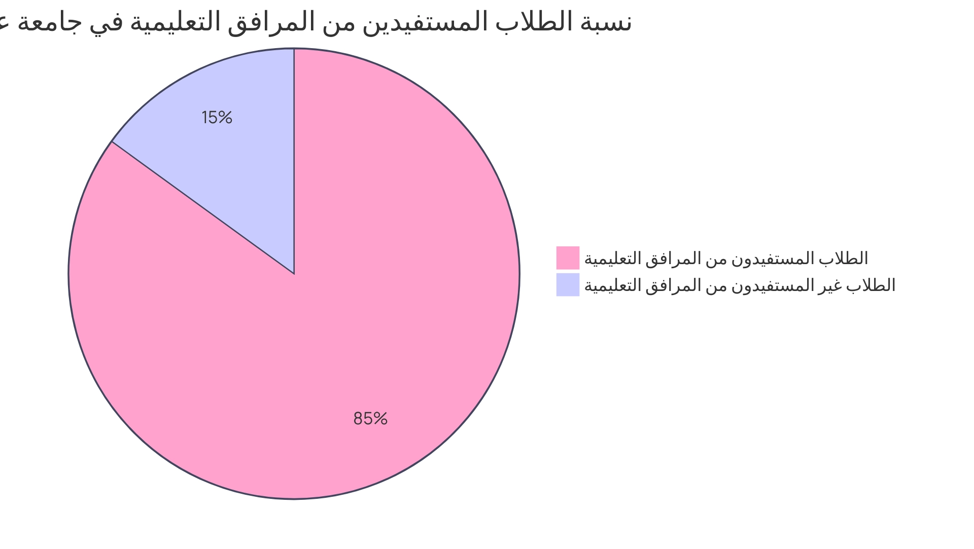 الشريحة الخضراء تمثل الطلاب الذين يستفيدون من المرافق، بينما الشريحة الحمراء تمثل الطلاب الذين لا يستفيدون. كلما كانت الشريحة أكبر، كان عدد الطلاب المستفيدين أكثر.