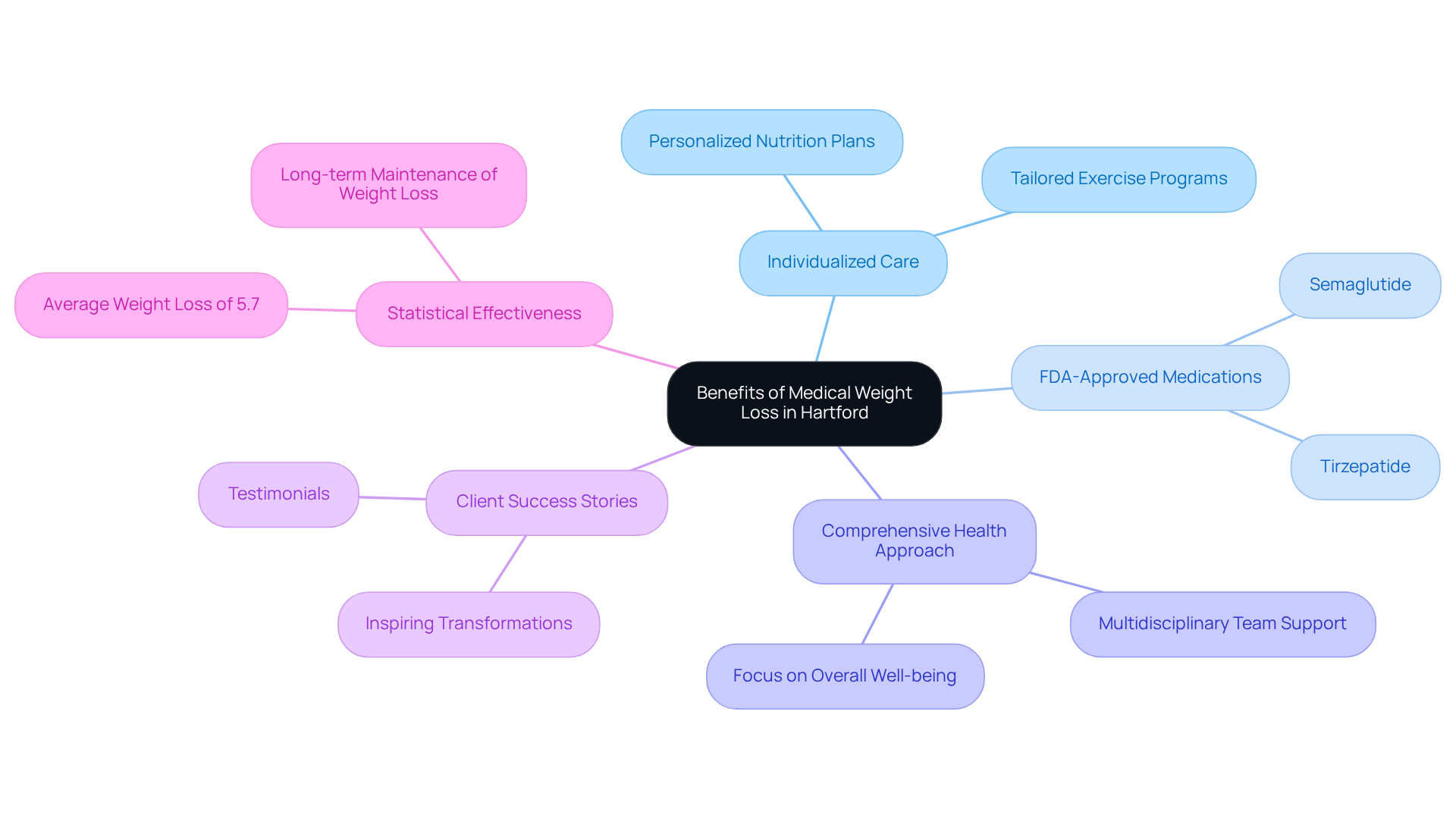 The central node represents the overall theme, while the branches show different benefits and components of the medical weight loss programs. Each branch connects to specific details, illustrating how they contribute to the overall effectiveness and support provided in these programs.