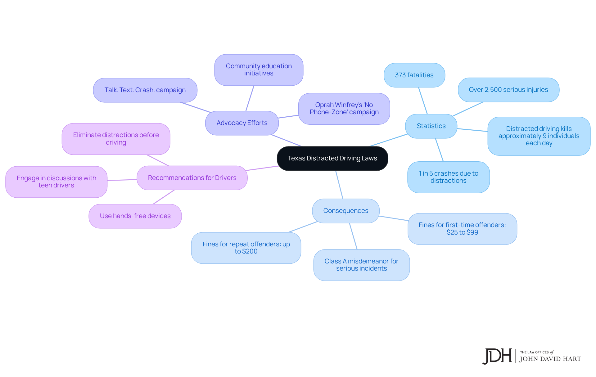 This mindmap shows the connections between Texas's distracted driving laws and important related topics. The central node is the main focus, and each branch leads to specific areas of concern, including statistics and recommendations, helping you understand the broader context of the issue.