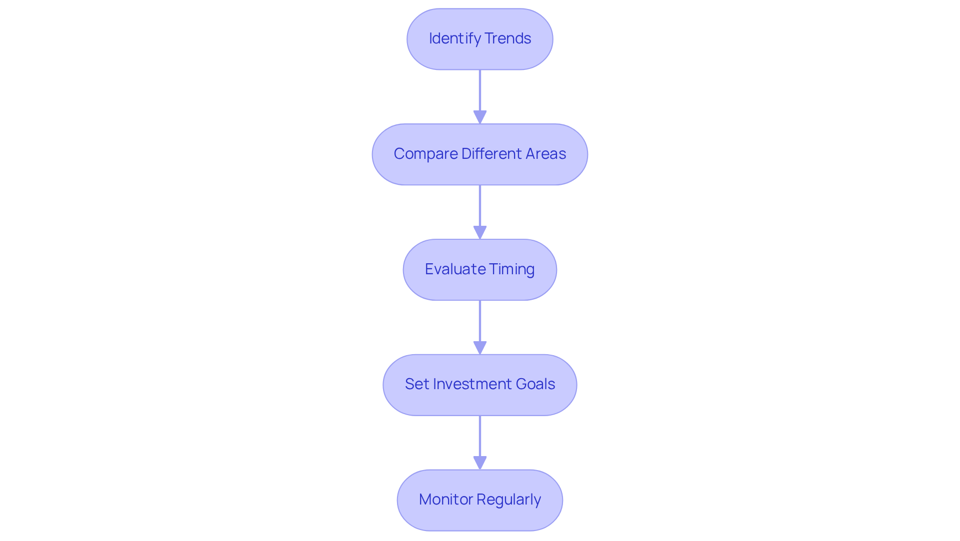 Each box represents a crucial step in making informed investment decisions. Follow the arrows to see how each step leads to the next, guiding you through the process.