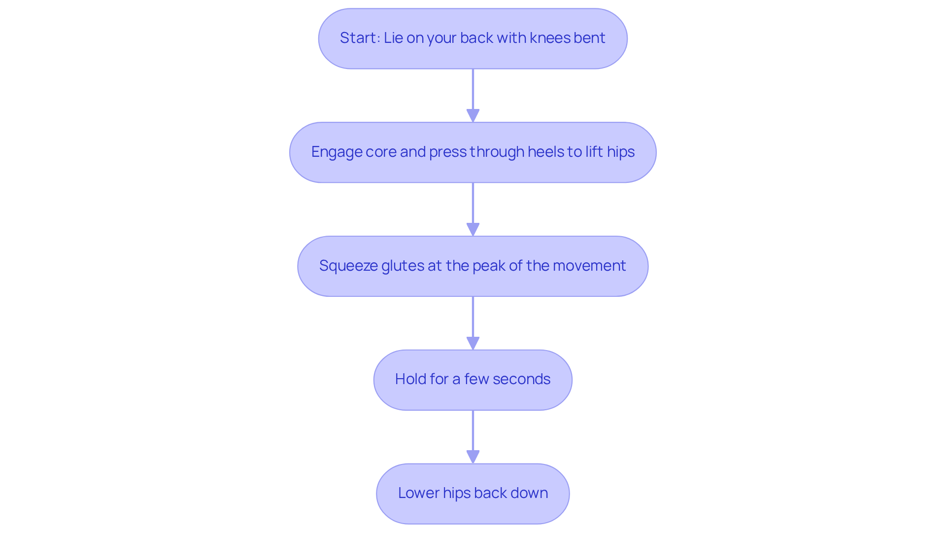 Follow the arrows to see how to perform the Glute Bridge exercise step by step. Each box represents a specific action you need to take to complete the exercise correctly. Follow the arrows to see how to perform the Glute Bridge exercise step by step. Each box represents a specific action you need to take to complete the exercise correctly.
