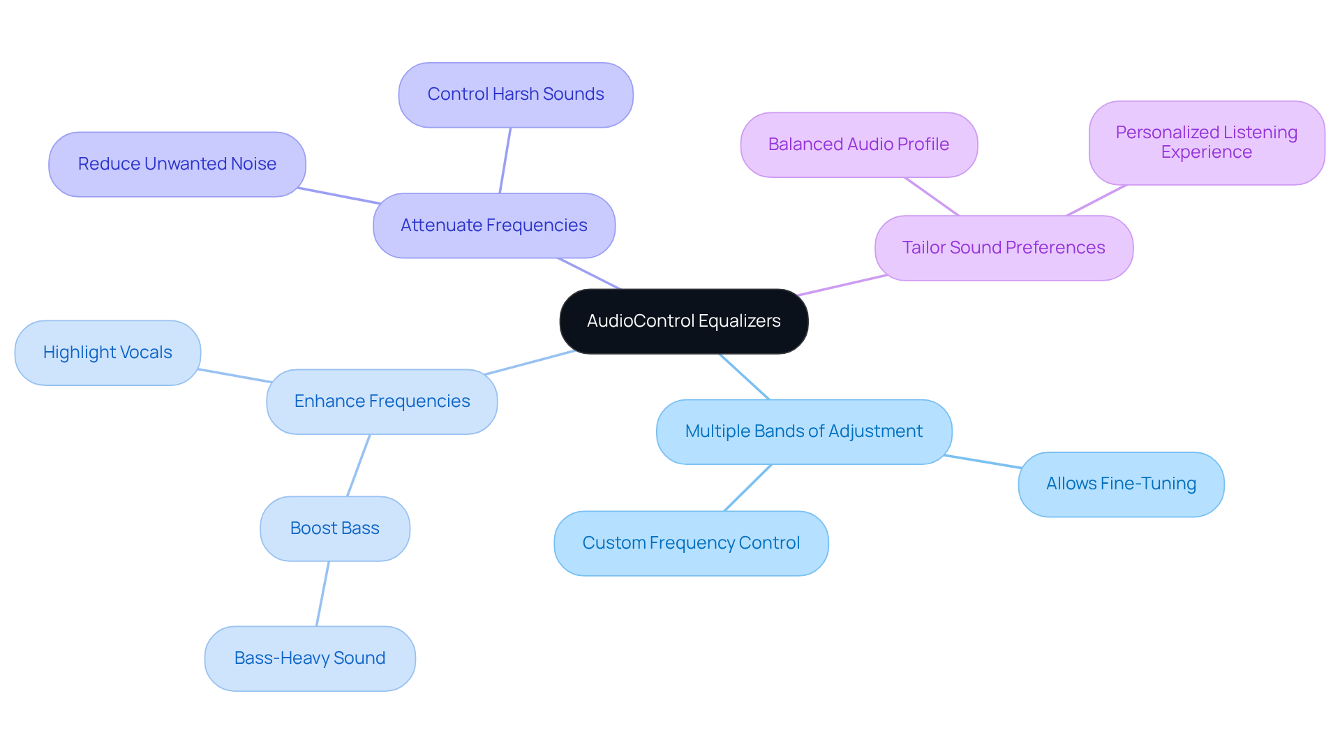 Start at the center with AudioControl Equalizers, then explore how they allow you to adjust sound frequencies to create your perfect audio experience. Start at the center with AudioControl Equalizers, then explore how they allow you to adjust sound frequencies to create your perfect audio experience.