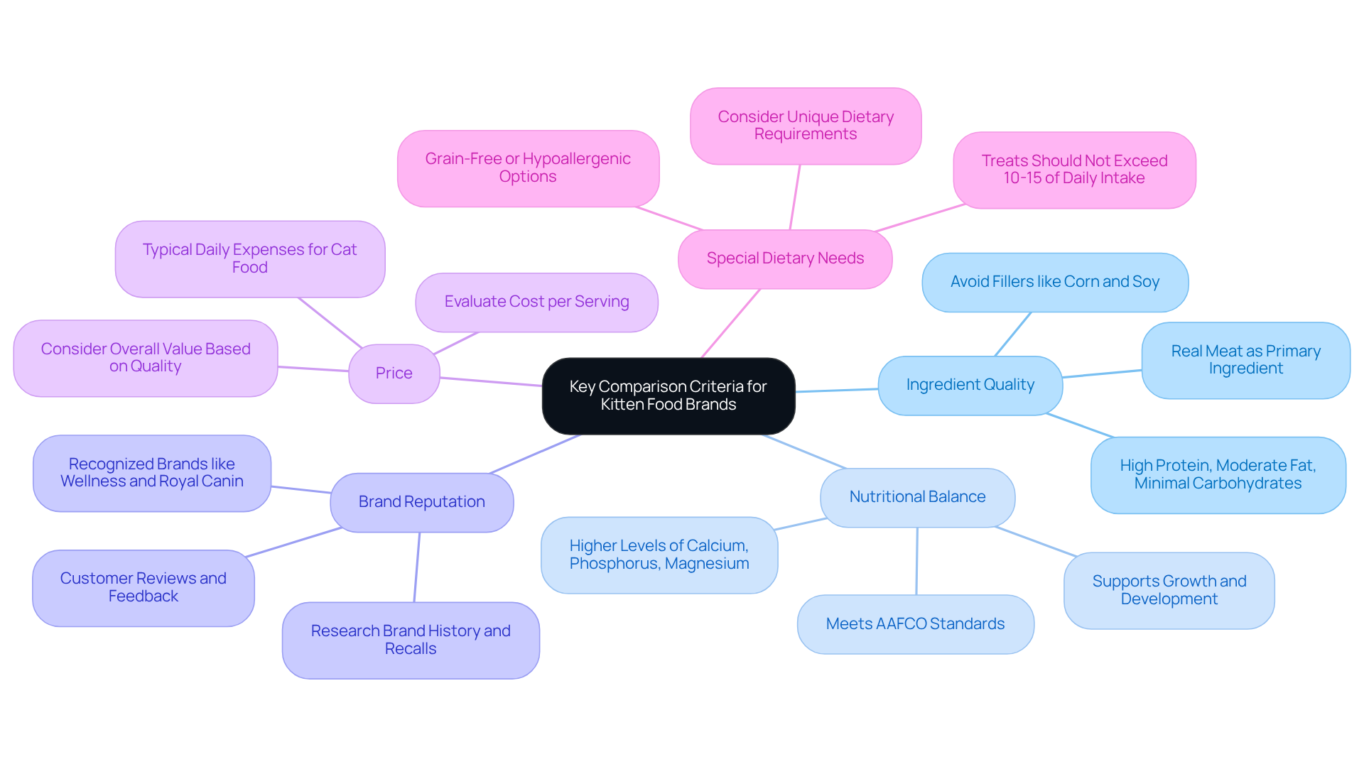 Start with the central idea of choosing kitten food, then explore the branches for each key factor. Each sub-point offers more details on what to consider under that category.