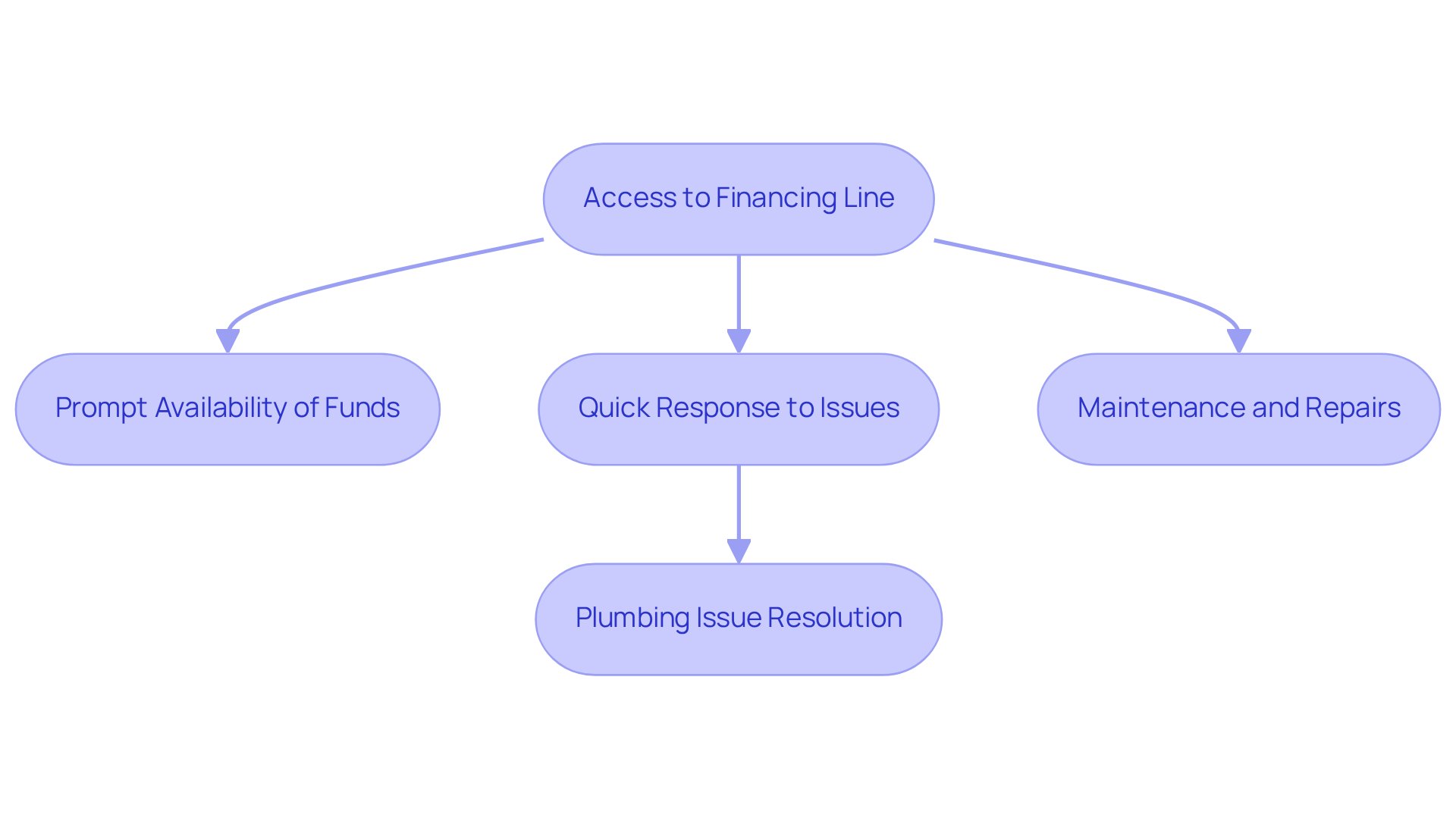 This flowchart shows how having access to funds helps manage cash flow effectively. Start with the financing line, and follow the arrows to see how it leads to quick responses for maintenance and repairs.